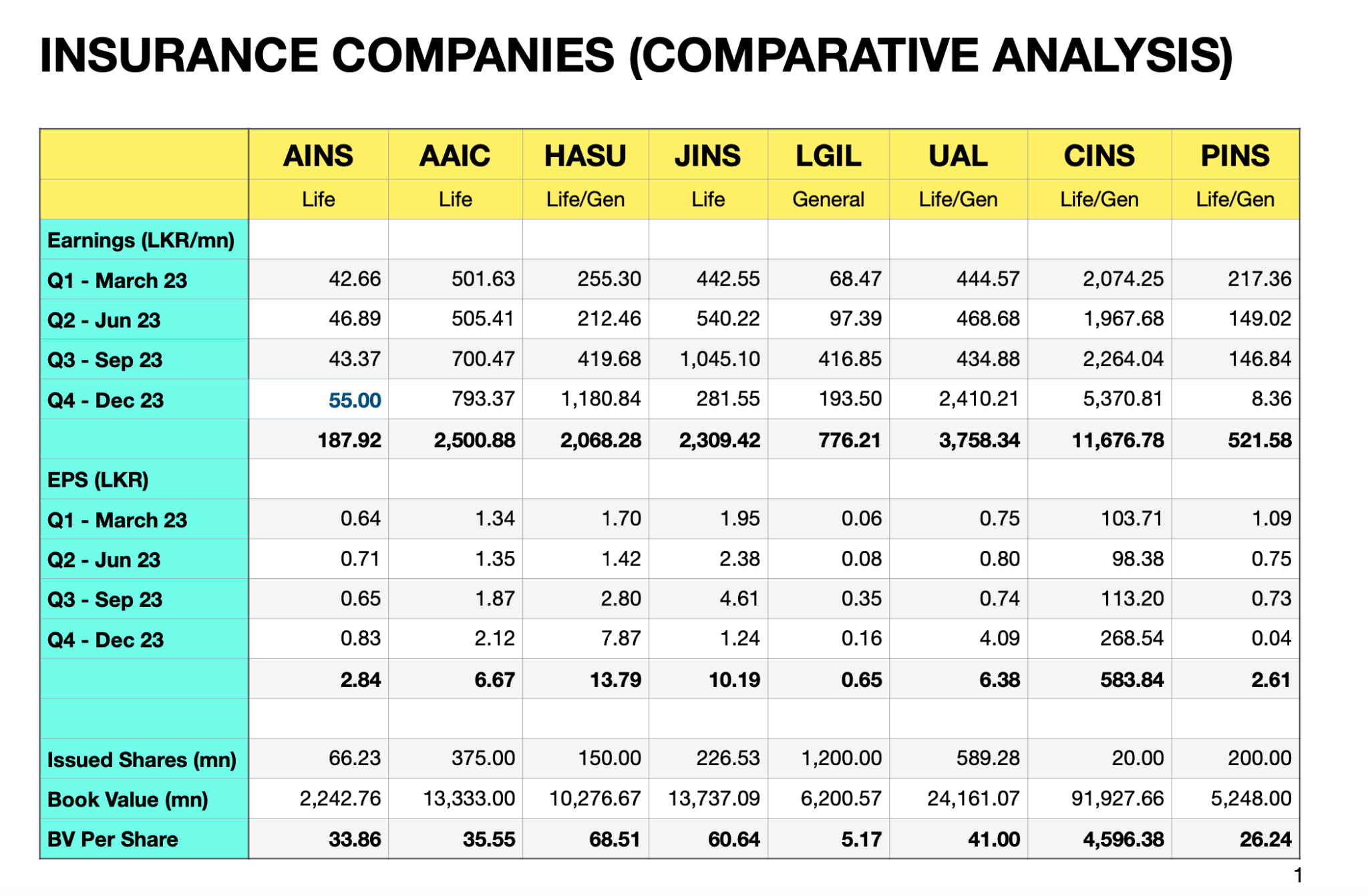Comparative Analysis of the Insurance Companies - LankaBIZ